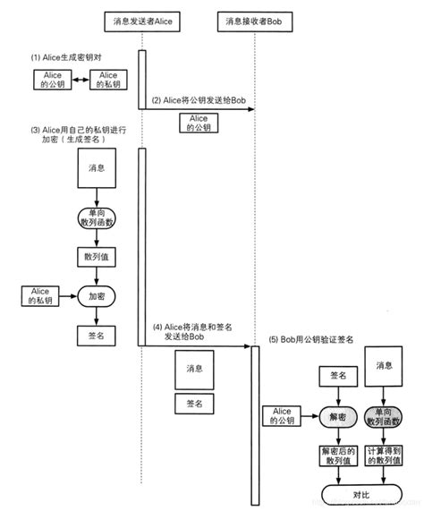 数字签名 原理数字签名原理 Csdn博客