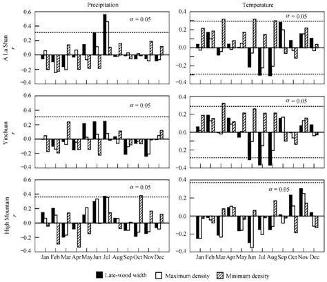 The Response Function Analyses Of The Standard Chronologies Lww Mind Download Scientific