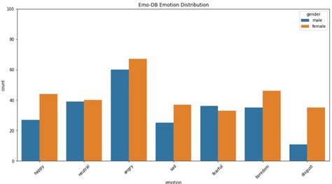 A Speech Emotion Distribution Of Emo Db Dataset Download Scientific