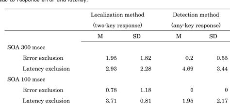Table 1 From An Examination Of The Gaze Cueing Effect Using Different Methods Of Gathering