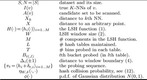 Table 1 From Modeling Lsh For Performance Tuning Semantic Scholar