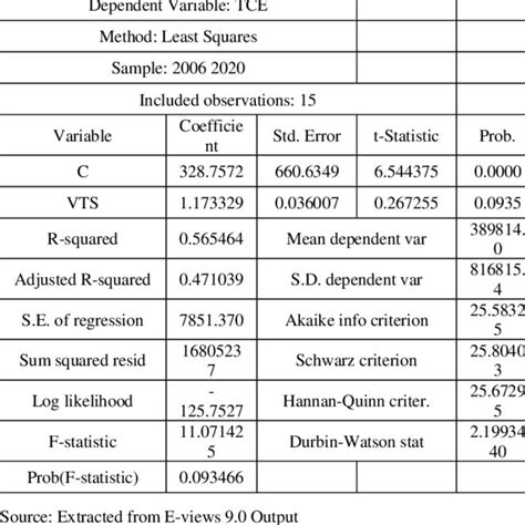 Linear Regression Result Of Hypothesis One Download Scientific Diagram