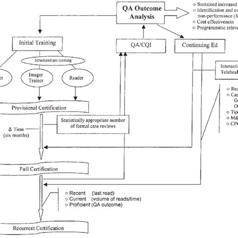 Example Of A Quality Assurance And Continuous Quality Improvement Flow