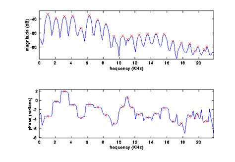 16 Peak Detection 1 Peaks In The Magnitude Spectrum 2 Peaks In The Download Scientific