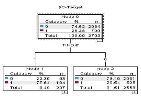 Classification And Regression Tree Diagram Download Scientific Diagram