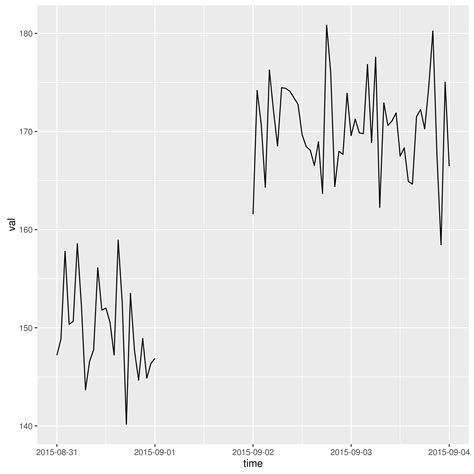 Time Series Differentiate Missing Values From Main Data In A Plot Using R Stack Overflow