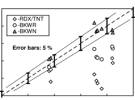 Comparison Of Experimental And Calculated Values Of Detonation
