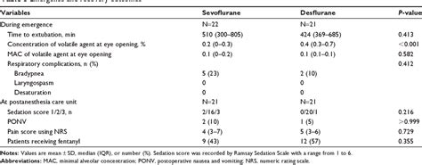 Table 3 From Comparison Of Sevoflurane And Desflurane On Effect Site Concentration Of