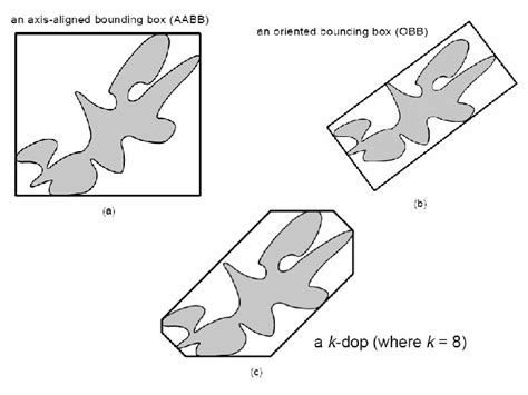 Efficient Collision Detection Using Bounding Volume Hierarchies Of