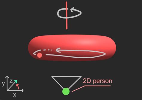 Understanding 4d