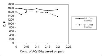 Change In D P With Increase Of AQ Conc Download Scientific Diagram