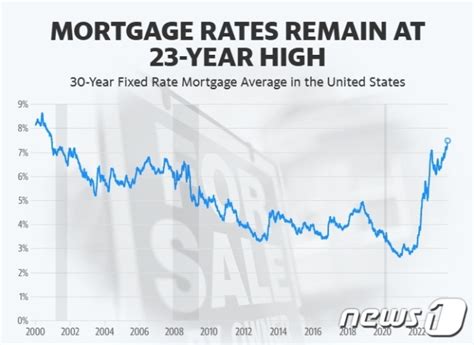 美모기지 금리 8 근접 23년래 최고영끌족들 어쩌나 대한주택임대인협회