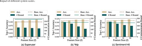 Figure 3 From Contextual Client Selection For Efficient Federated Learning Over Edge Devices