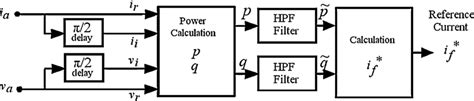 Block Diagram Of Single Phase Instantaneous Reactive Power Download Scientific Diagram