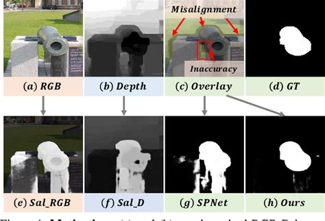 Figure 1 From Robust Rgb D Fusion For Saliency Detection Semantic Scholar
