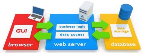 Difference Between Client Server And Web Based Testing