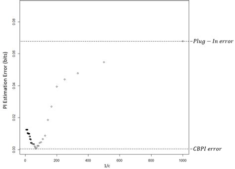 Pi Estimation Absolute Difference Error As A Function Of 1 C In A