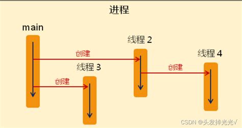进程和线程的区别和联系 csdn博客
