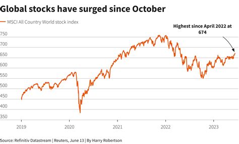 Tranquility Reigns Over Markets Still Awash With Cash For Now Reuters