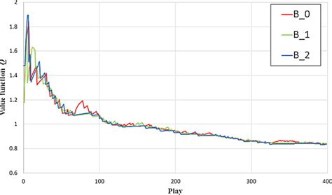 The Series Of The Value Function Q In Ucb1 Download Scientific Diagram