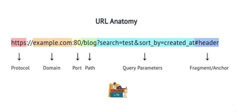 abdul ahmed shaik on linkedin computer networking 15 section1 webtechnology urls networking…