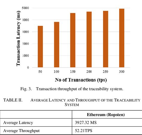 Figure 3 From Agro Food Supply Chain Traceability Using Blockchain And Ipfs Semantic Scholar