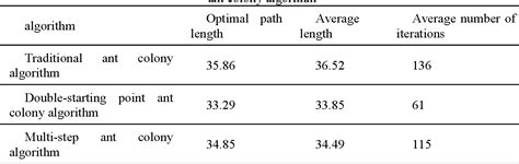 Table 1 From A New Method For Robot Path Planning Based On Double