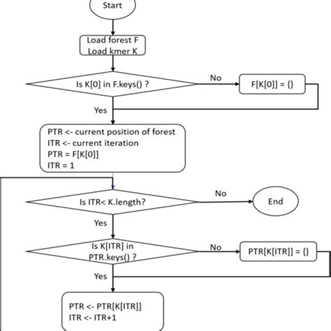 Flow Chart For The Algorithm Of Building The K Mer Forest Download