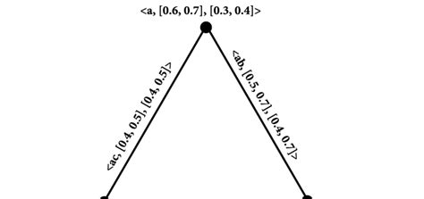 Interval Valued Intuitionistic Fuzzy Graph í µí°º ̌ Mishra Et Al Download Scientific Diagram