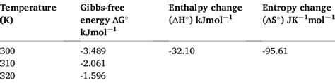 Effect Of Temperature Thermodynamic Parameters Download Scientific Diagram