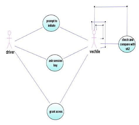 Use Case Diagram For Minor Session Key Authentication Download Scientific Diagram