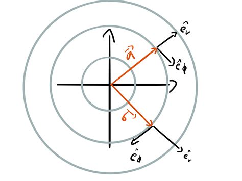 Vectors Whats The Meaning Of The Coordinates If We Use A Polar