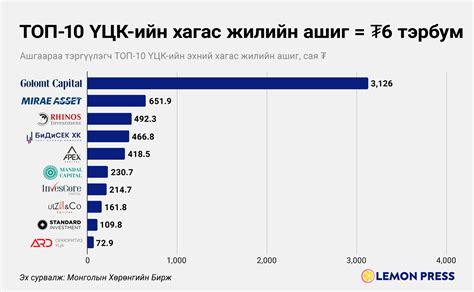 МХБ д бүртгэлтэй 51 ҮЦК ийн хагас жилийн ашиг ₮5 тэрбум
