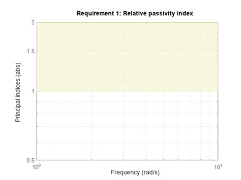 TuningGoal Passivity