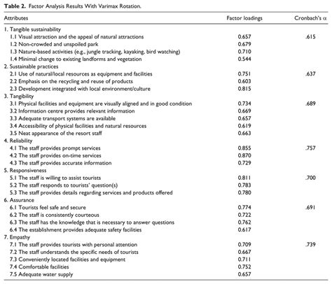Factor Analysis Results With Varimax Rotation Download Scientific Diagram