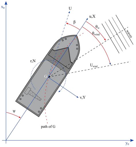 Body Fixed Coordinate System And Notation Download Scientific Diagram