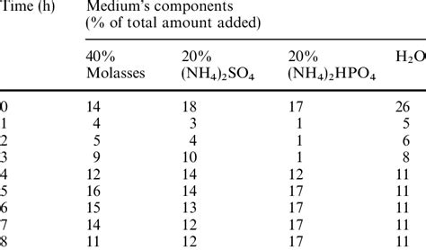 Scheme Of Addition In A Fed Batch Culture Of Saccharomyces Cerevisiae 3 Download Table