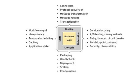Multi Runtime Microservices Architecture