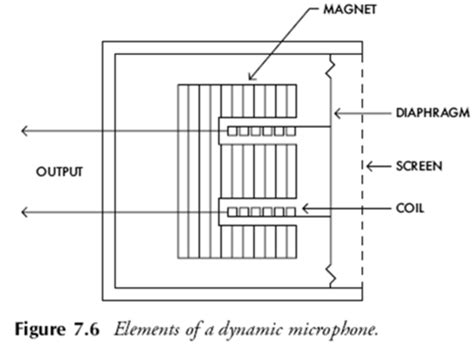 Microphone Flashcards Quizlet