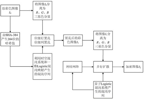 Color Image Encryption Method Based On Sha 384 Function Spatiotemporal Chaotic System Quantum