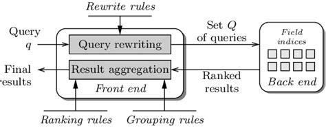 Search Engine Architecture Download Scientific Diagram