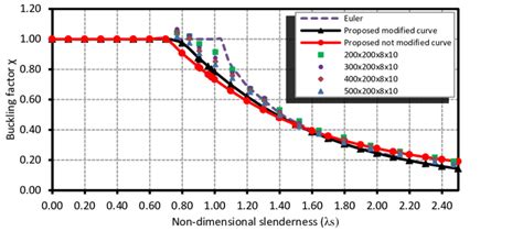 Comparisons Of Numerical Results With New Buckling Curve Based On