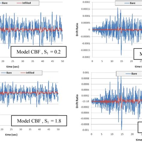 Drift Ratio Time Histories Of Models Cbf And Ebf Subject To Ladsp