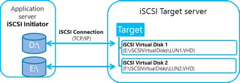 Taller Linux Iscsi Server En Ubuntu Server 1804 En 5 Minutos Mytcpip Blog By Sanchezborque
