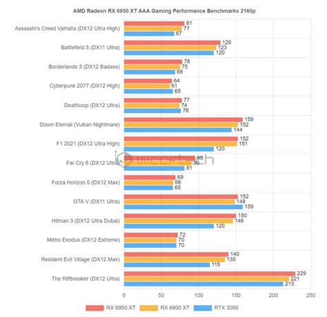 Amd Radeon Rx Xt Xt Et Xt Voici Les Performances