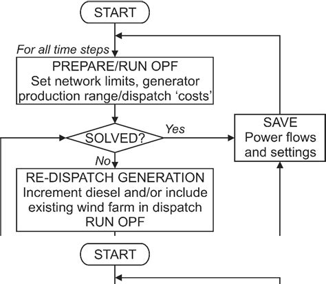Figure 5 From Assessment Of Distribution Network Limits For Non Firm Connection Of Renewable