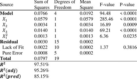 Analysis Of Variance And Fit Statistics Download Scientific Diagram