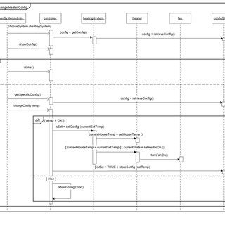 Sequence Diagram Inclusion At The Critical Point Of A Sequence Diagram Download Scientific