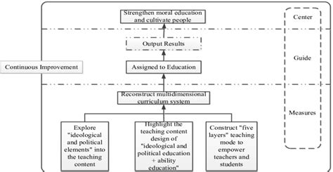 Database Principle And Application Curriculum Reform New Mode Download Scientific Diagram