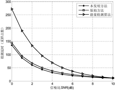 一种认知无线电频谱感知方法与流程